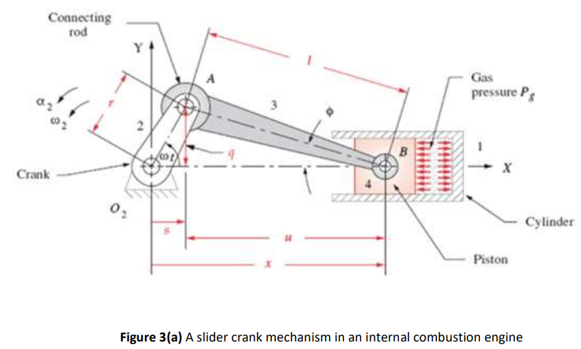 A slider crank mechanism as shown in Figure 3(a) has | Chegg.com