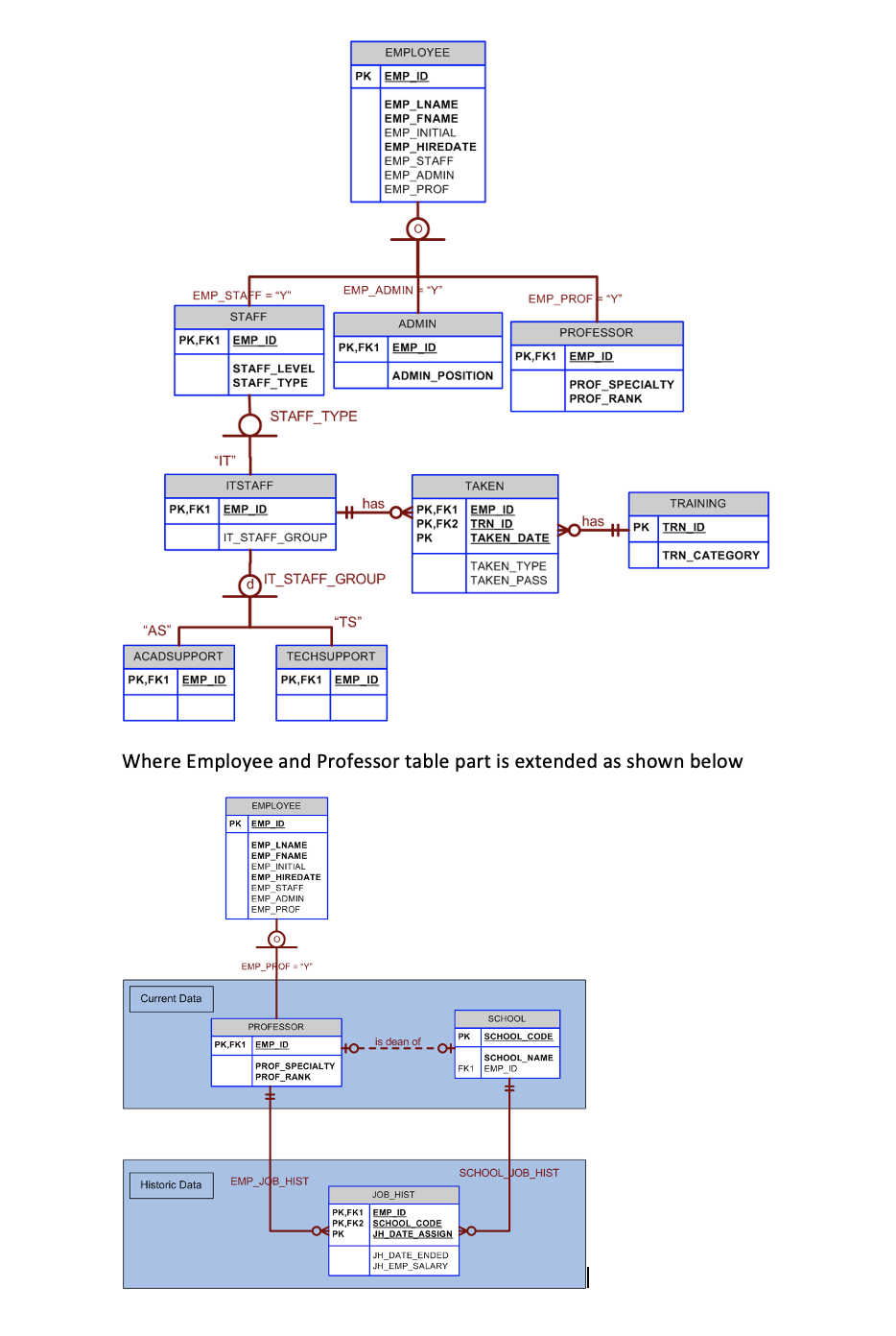 Solved Where Employee and Professor table part is extended | Chegg.com