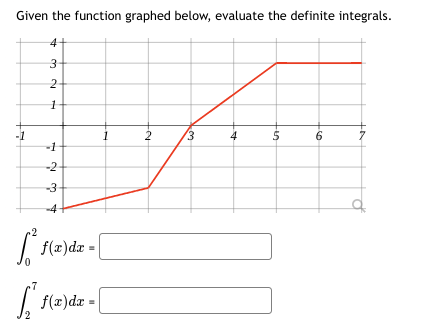 Solved Given the function graphed below, evaluate the | Chegg.com