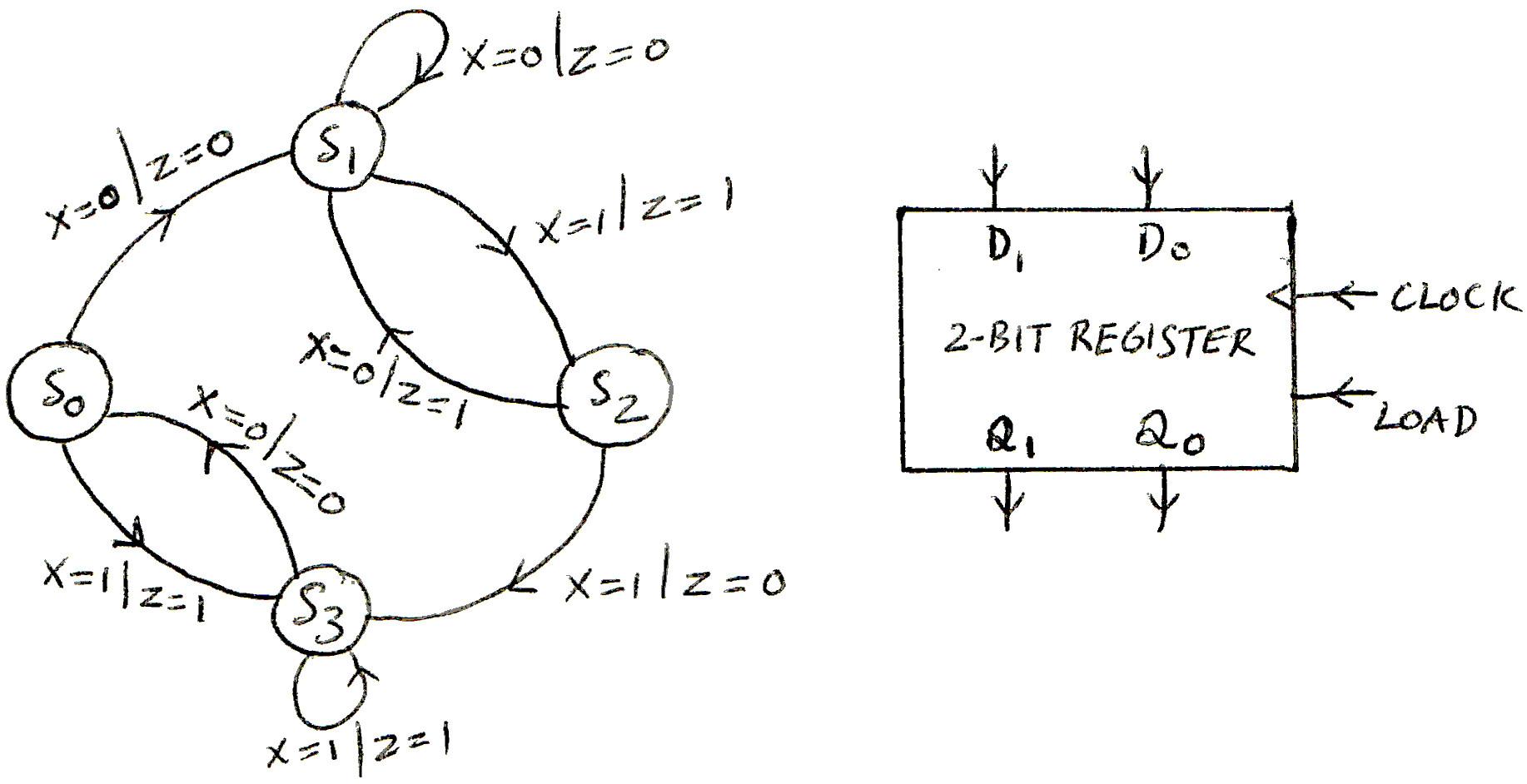 Solved Consider the following behavior of a sequential | Chegg.com