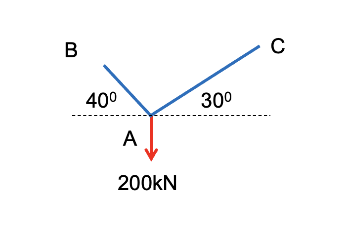 Solved Find the forces in AB and AC | Chegg.com