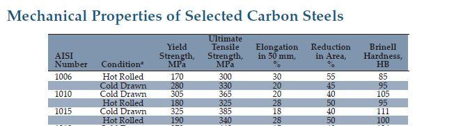 Solved Mechanical Properties of Selected Carbon Steels | Chegg.com