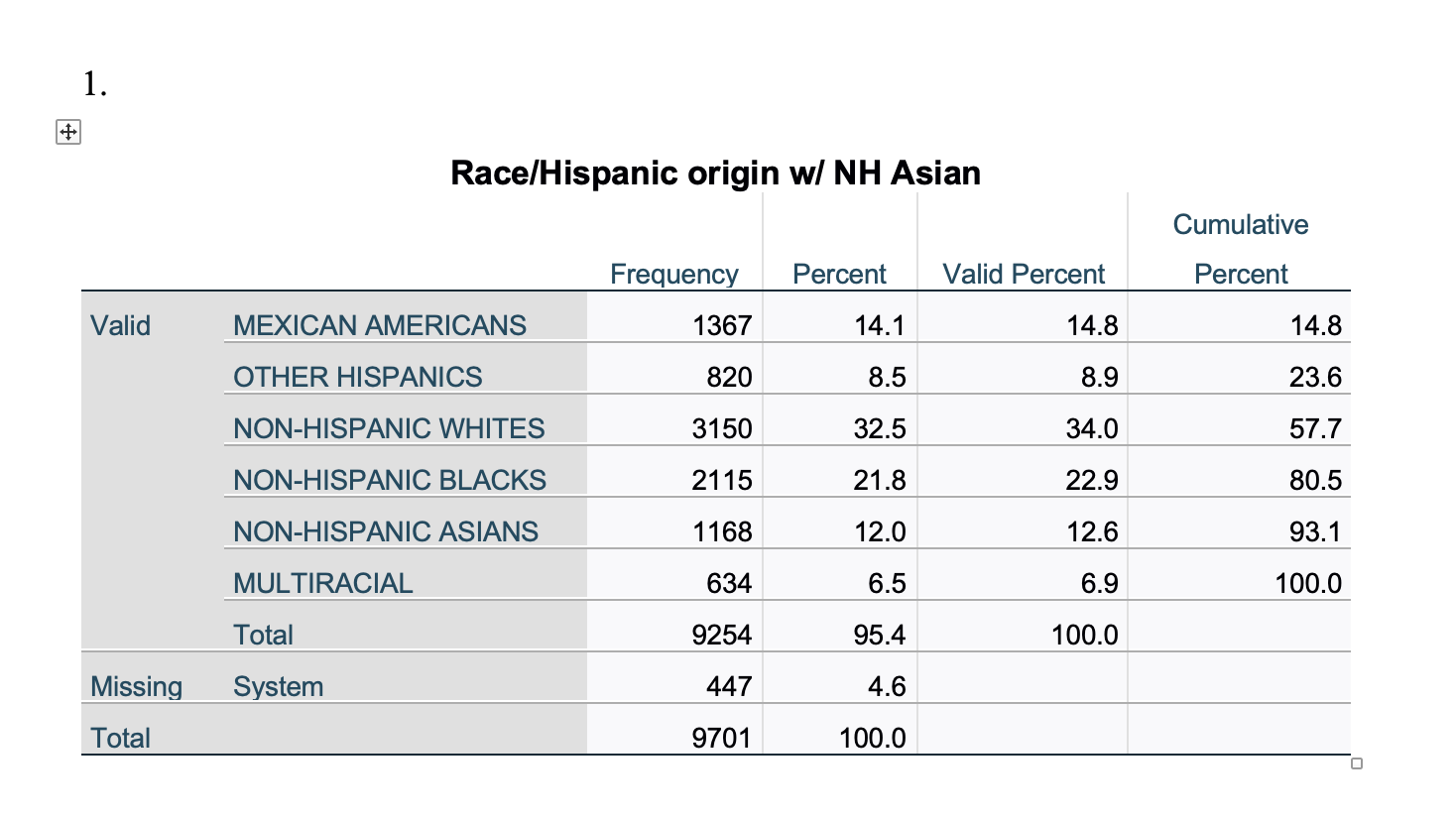 Solved Race/Hispanic origin w/ NH Asian Using the frequency | Chegg.com