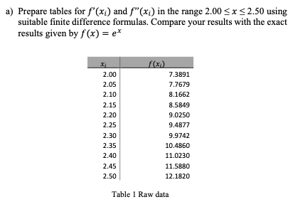 Solved a) Prepare tables for f'(xi) and f"(xi) in the range | Chegg.com