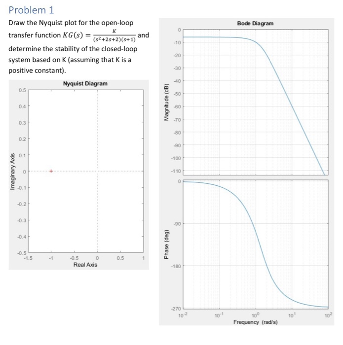 Solved Problem 1 Draw the Nyquist plot for the open-loop | Chegg.com