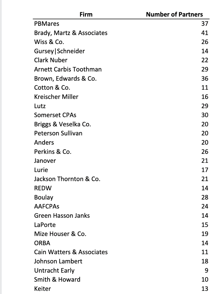 Solved [Excel Question] The file Accounting Partners | Chegg.com