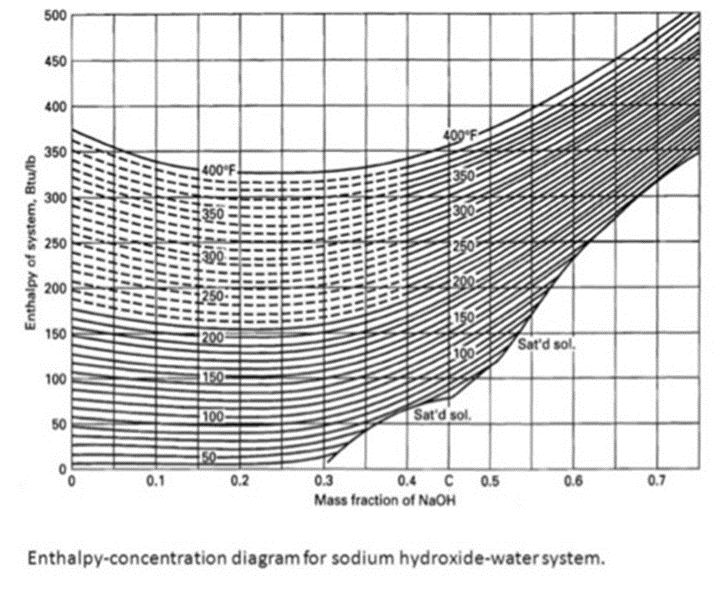 Solved A 1lbm/s flow of pure water at 140°F is mixed with a | Chegg.com