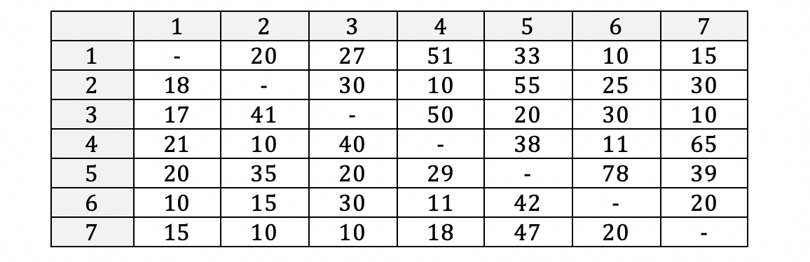 Solved Find the shortest Hamilton round by applying the | Chegg.com