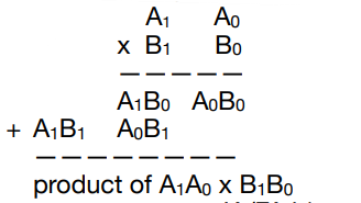 Solved a. Show the truth table of a 2-by-2 unsigned | Chegg.com