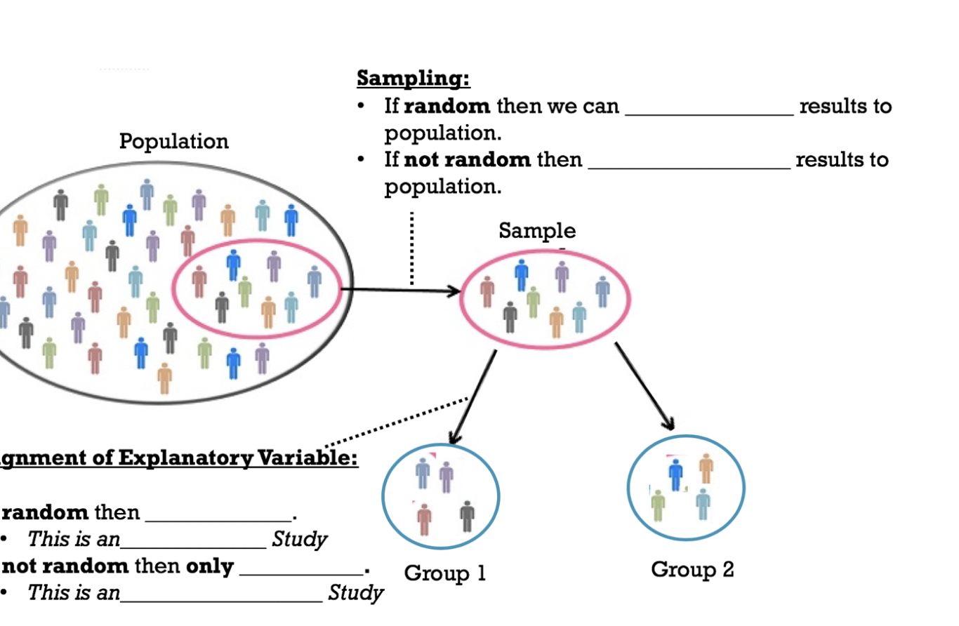 Solved Sampling:Sampling: - If random then we can results to | Chegg.com