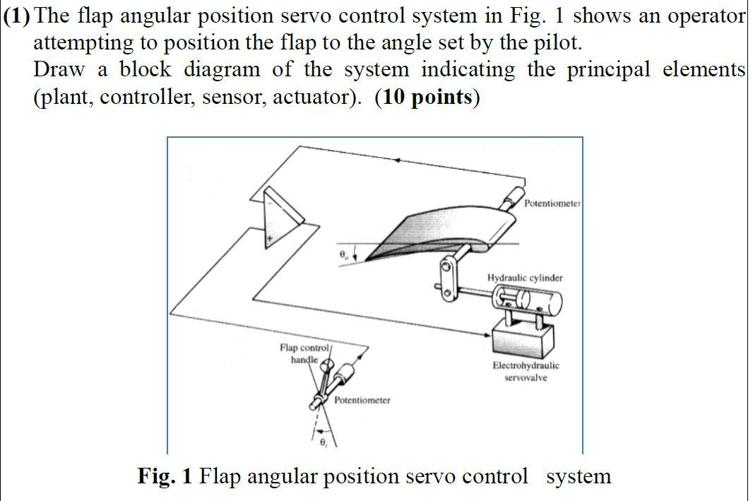 Solved (1) The flap angular position servo control system in | Chegg.com