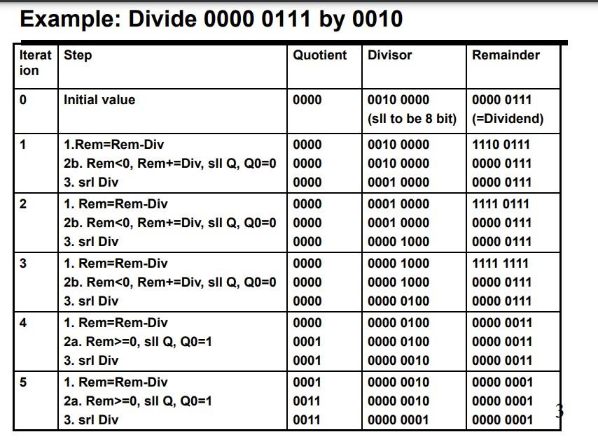 Solved 2. (2 pts) Perform a division of two binary numbers | Chegg.com