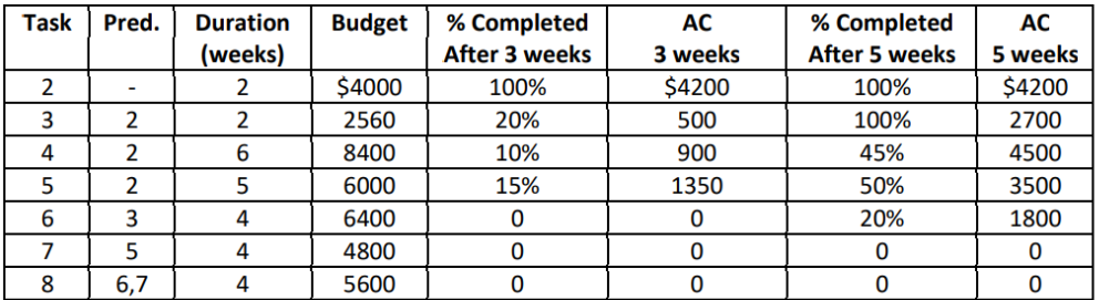 Solved using the 50/50% rule for the percent completion - | Chegg.com