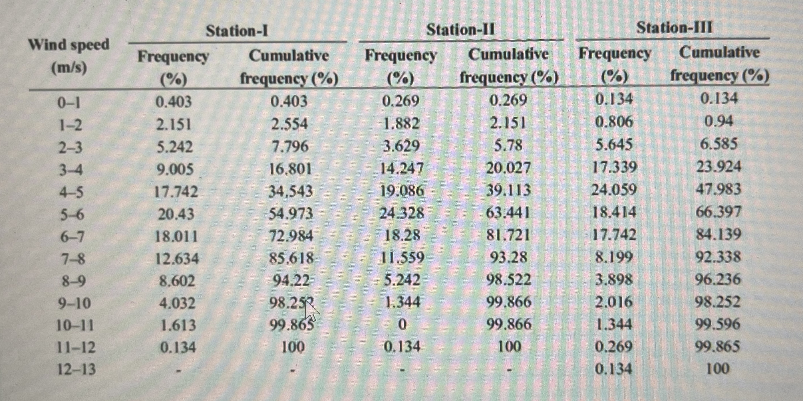 Solved Was the data recorded below using a simple or a | Chegg.com