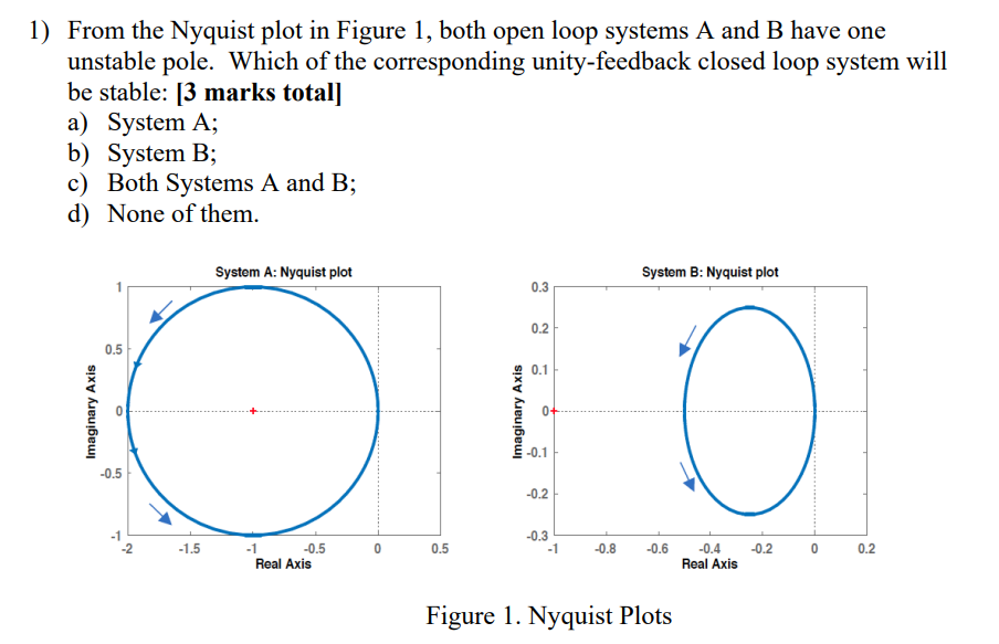 Solved 1) From the Nyquist plot in Figure 1, both open loop | Chegg.com
