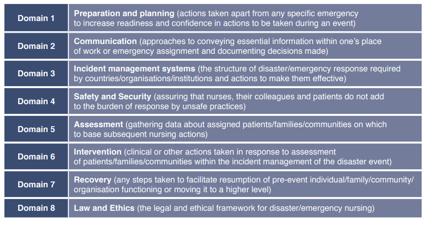 Review the phases of the disaster management process | Chegg.com