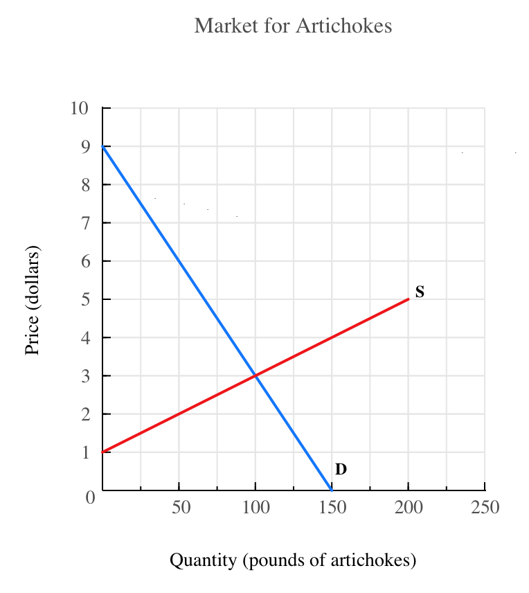 Solved Suppose the local farmers' market sets a minimum | Chegg.com