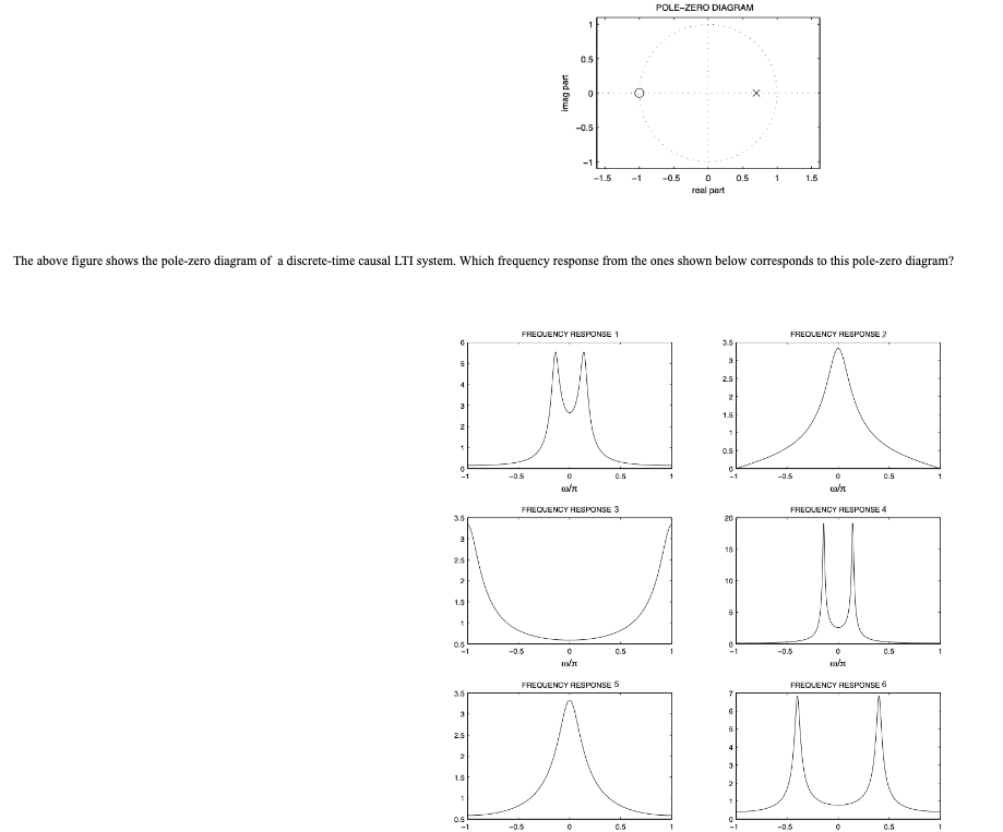 Solved The above figure shows the pole-zero diagram of a | Chegg.com