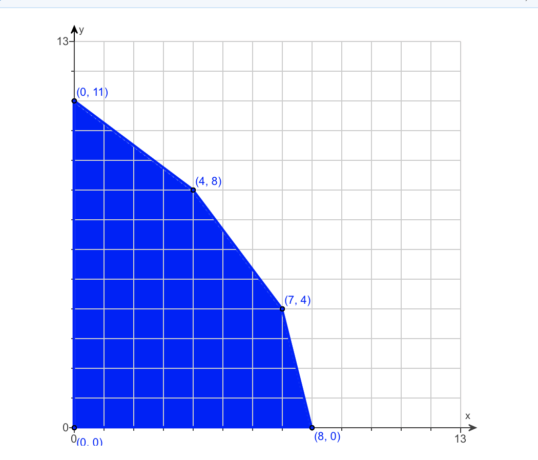 Solved The graph shows a region of feasible solutions. Use | Chegg.com