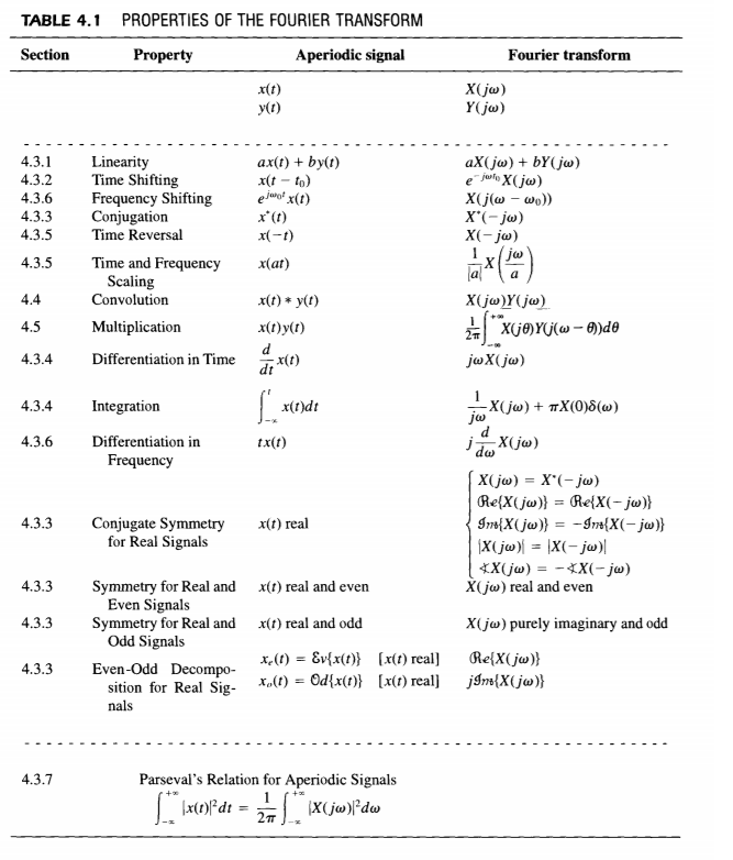 Solved TABLE 4.2 BASIC FOURIER TRANSFORM PAIRS Fourier | Chegg.com