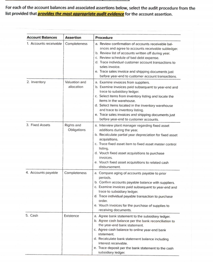 Solved For each of the account balances and associated | Chegg.com