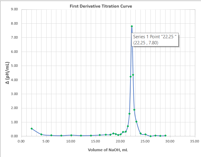 Solved Find the volume of NaOH solution at the equivalence | Chegg.com