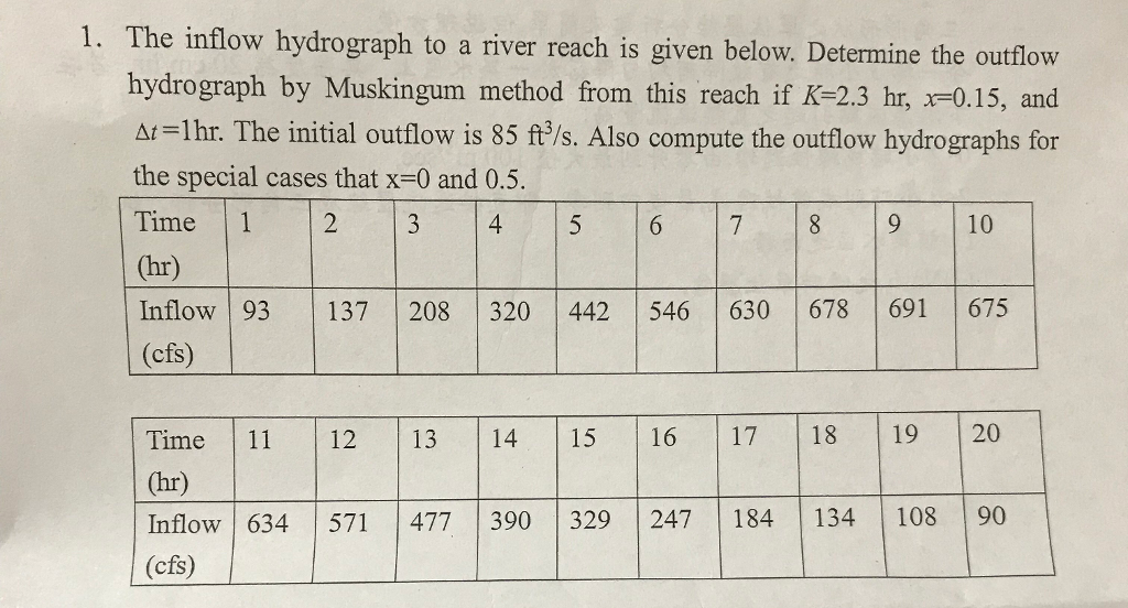 Solved 1. The inflow hydrograph to a river reach is given | Chegg.com