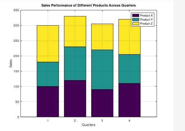 Solved You are examining the sales performance of three | Chegg.com