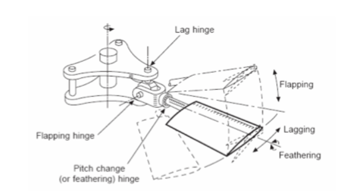Lag hinge Flapping Lagging Flapping hinge Feathering | Chegg.com