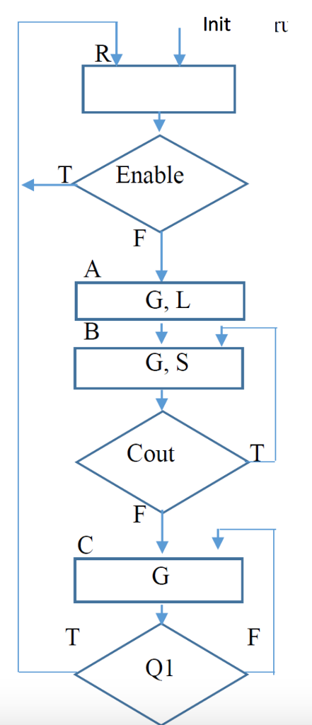 Solved The controller (a finite state machine) for a certain | Chegg.com