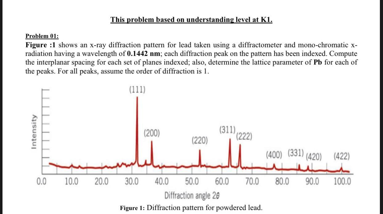 Solved Problem 01: Figure :1 shows an x-ray diffraction | Chegg.com