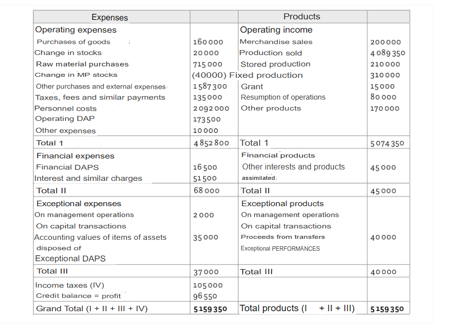 Solved Here is the income statement for fiscal year N of the | Chegg.com