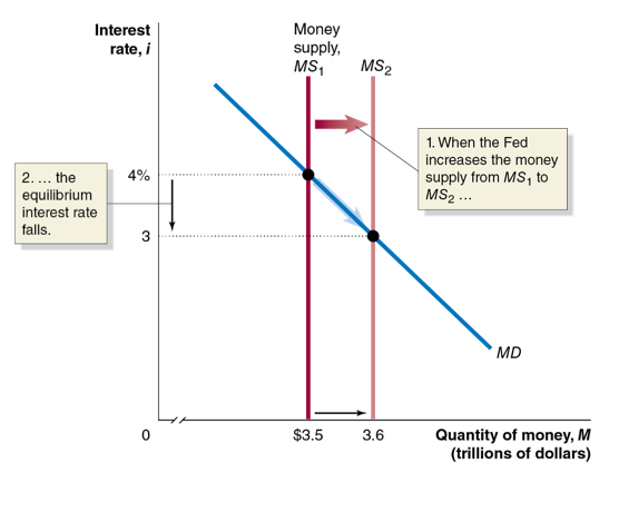 Solved Interest rate, i Money supply, MS MS2 4% 2. ... the | Chegg.com