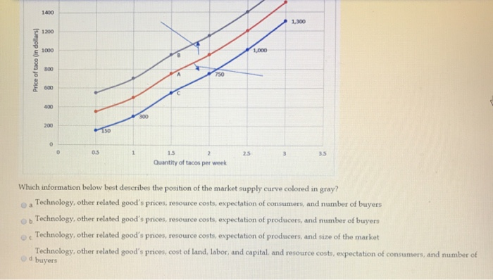 Solved Price of taco (in dollars) Quantity of tacos per week | Chegg.com