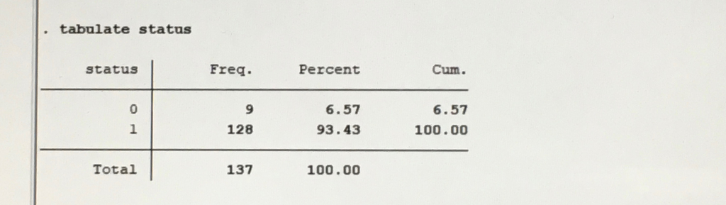 Solved Run a one-way frequency table of the variable | Chegg.com