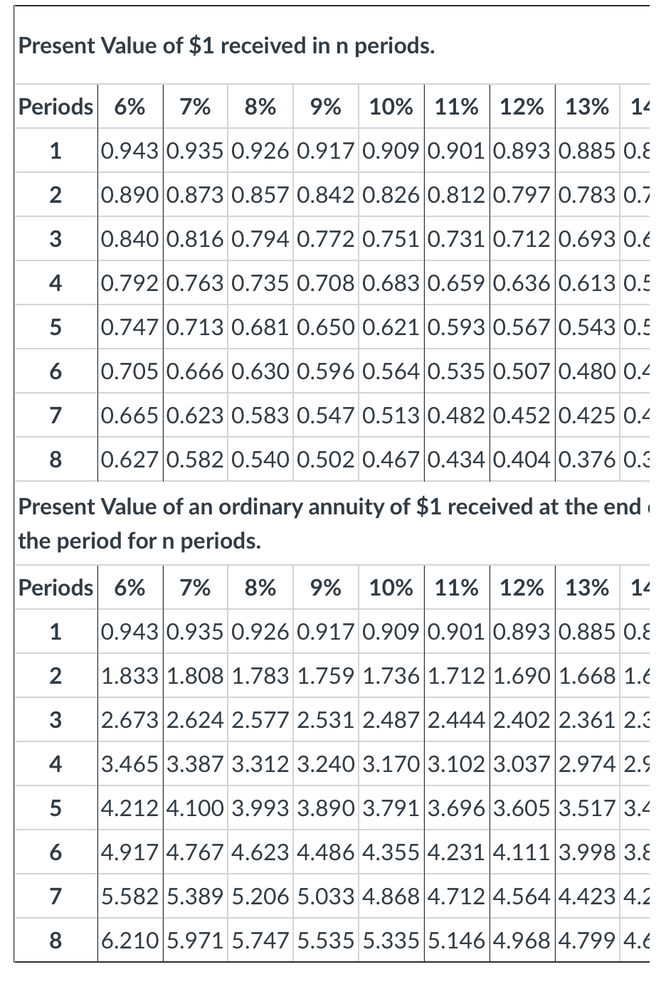 Solved Present Value of $1 received in n periods. Present | Chegg.com