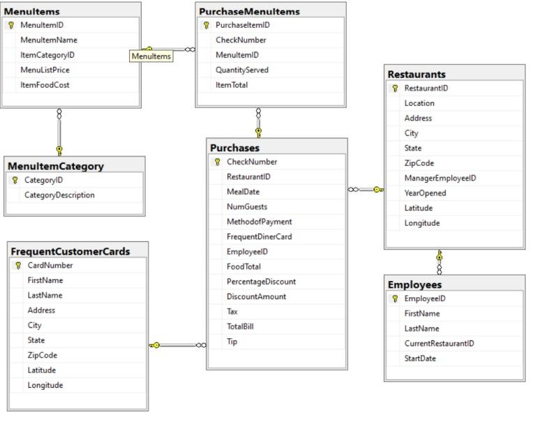 This is a star schema for a company named something | Chegg.com