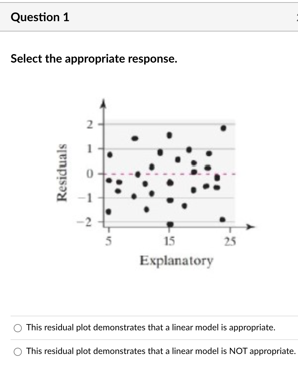 Solved Select the appropriate response. This residual plot | Chegg.com