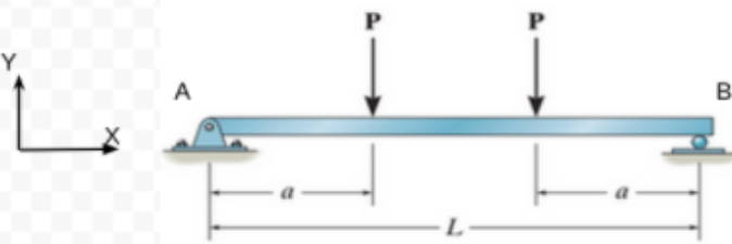 Solved Determine The Modified Goodman Fatigue Factor Of