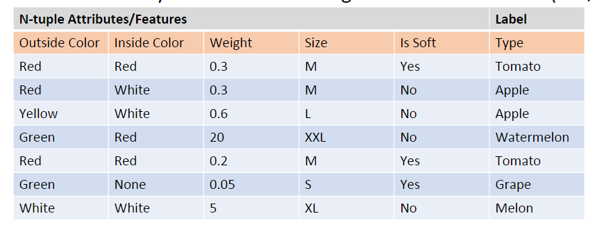 Solved Calculate Information Gain And Prove Whether “is