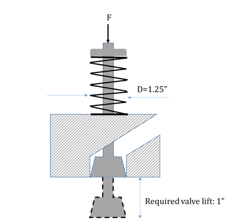 Solved Design a valve spring of mean diameter (D) 1.25” | Chegg.com