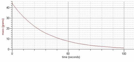 Solved Figure 3. Example of Radioactive Decay | Chegg.com