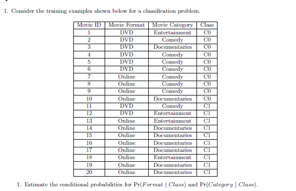 Solved 1. Consider the training examples shown below for a | Chegg.com