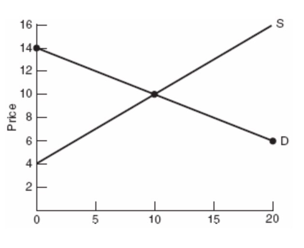 Solved In the graph, efficiency in this market is achieved | Chegg.com