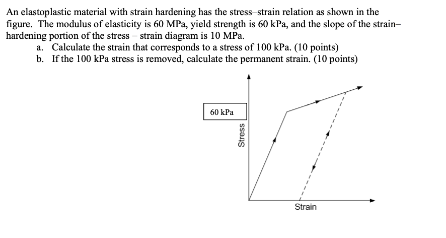 Solved An elastoplastic material with strain hardening has | Chegg.com