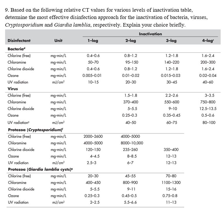 Solved 9. Based on the following relative CT values for | Chegg.com