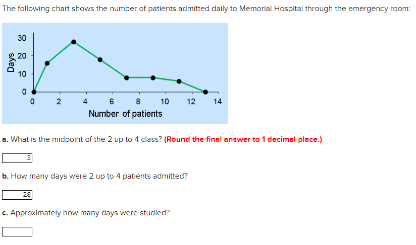 Solved The following chart shows the number of patients | Chegg.com