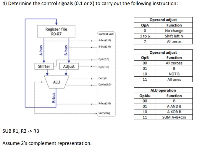 Determine the control signals or x ﻿to carry out the | Chegg.com