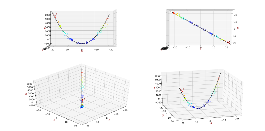 I am attempting to recreate the following four plots | Chegg.com