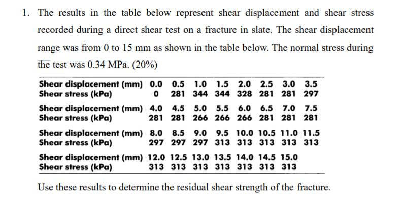 Solved 1. The results in the table below represent shear | Chegg.com